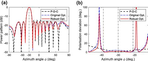 polarised beampattern synthesis against array manifold mismatch shi
