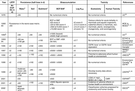 Table 2 From The Origin And Evolution Of Assessment Criteria For Persistent Bioaccumulative And
