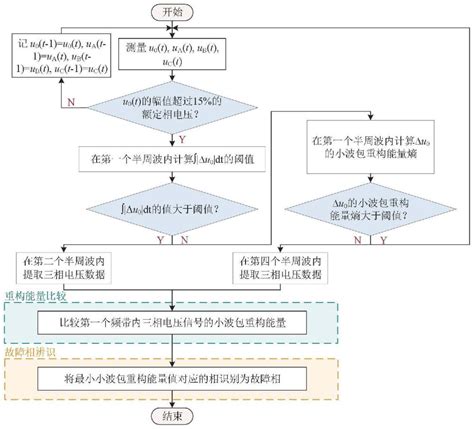 一种基于三相电压信号的小波包重构能量的自适应故障选相方法