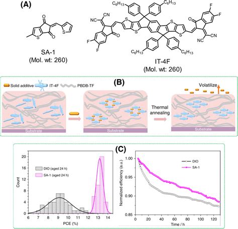 Morphology Optimization Of Photoactive Layers In Organic Solar Cells Cui 2021 Aggregate