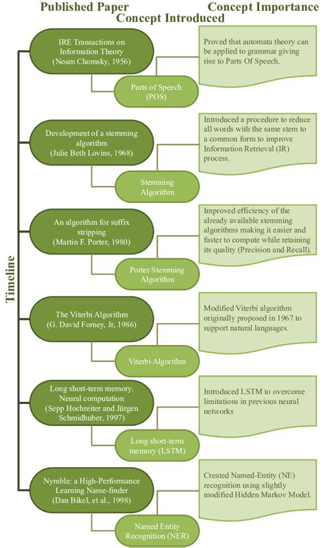 History Of NLP Concepts Download Scientific Diagram