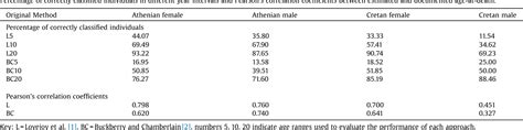 Table 2 From An Evaluation Of Bayesian Age Estimation Using The