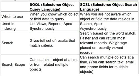 Jyothi Sb On Linkedin Salesforcedatamigration Salesforcedelvelopment