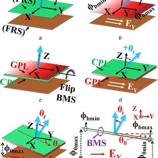 Schematic Configurations Of The Proposed Structure A FP Config I For Download Scientific