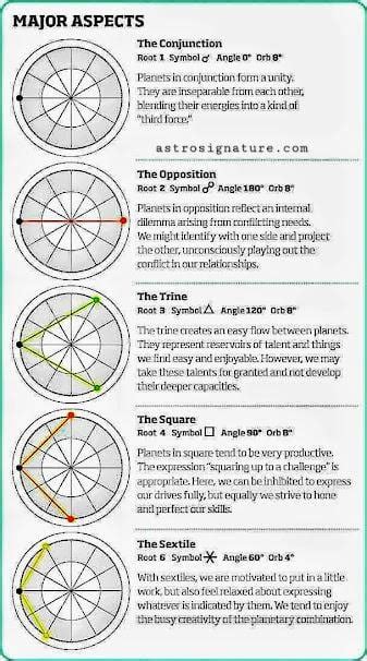 The Major Aspect In Astrological Chart R Astrosignature