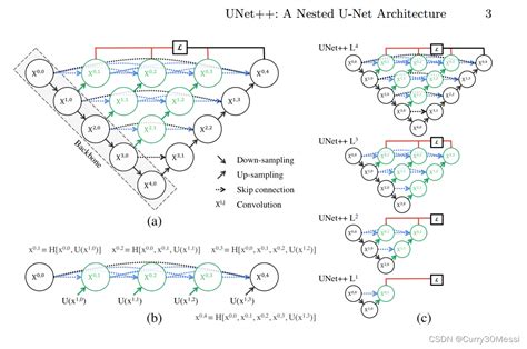 论文阅读：用于医学图像分割的嵌套u Net体系结构unet论文原文 Csdn博客
