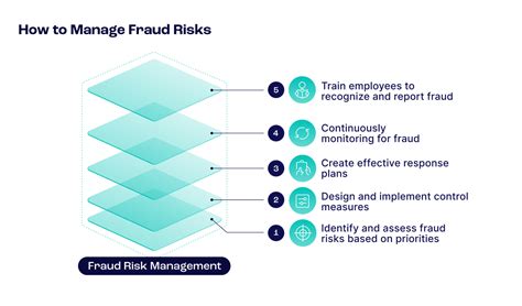 Fraud Risk Management How It Assess And Implement Seon