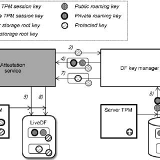 Data Firewall Trusted Platform Module TPM Key Tree SRK Storage Root Download Scientific