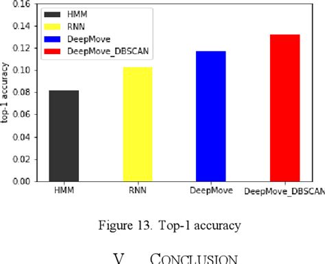 Figure 13 From Human Mobility Prediction Based On Dbscan And Rnn Semantic Scholar