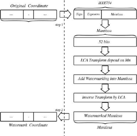 the binary transform process for cover data download scientific diagram