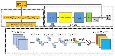 The Architecture Of The Nwp Correction Model Download Scientific Diagram