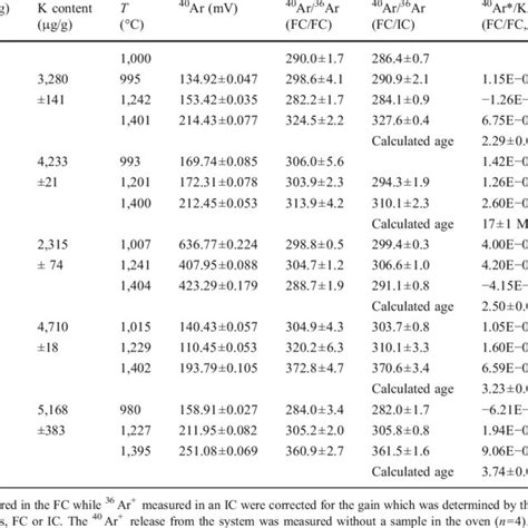 Ar Signal Intensities Isotope Ratios And Ratio Of Radiogenic 40 Ar Download Scientific