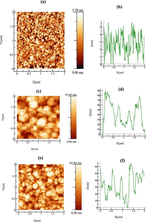 2d Afm Images And Z Height Profiles For Pristine And Sr Doped Zno Download Scientific Diagram