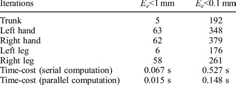 Number Of Iterations And Time Cost For Optimization Download Table