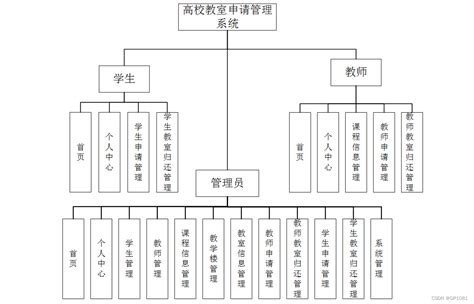 Ssm高校教室申请管理系统yf80k【独家源码】 应对计算机毕业设计困难的解决方案 Csdn博客