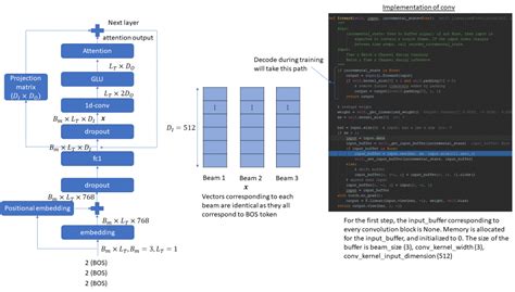 Understanding Incremental Decoding In Fairseq Telesens