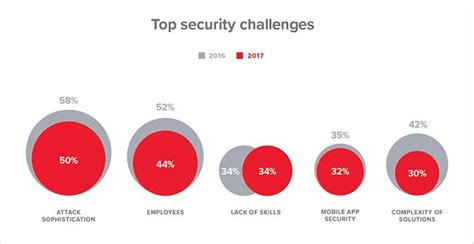 F5 On Linkedin F5 Security Evangelist David Holmes Highlights The Top Security Findings…