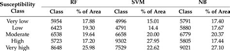 Percentages Of Gully Erosion Susceptibility Classes Download Scientific Diagram