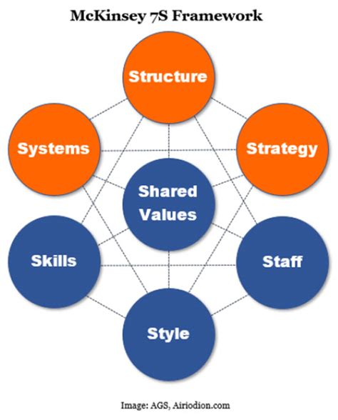 McKinsey S Model Framework Is It Still Needed What You Need To Know OCM Solution