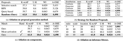 Table 2 From Random Boxes Are Open World Object Detectors Semantic