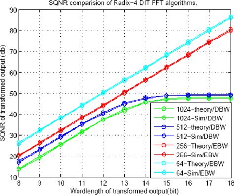 Figure 4 From Fixed Point Error Analysis Of Radix 4 And Radix 8 Fft Algorithms Semantic Scholar