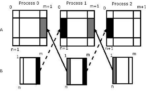 2 1d Block Partitioning With Overlap And Communication Pattern