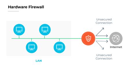 Types Of Firewalls Defined And Explained Palo Alto Networks