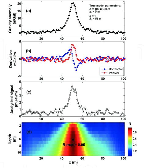 Model 1 Noisy Data A Noisy Gravity Anomaly Of Figure 2a After