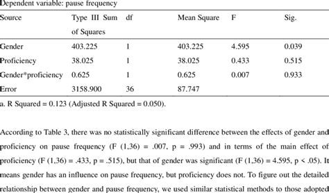 Tests Of Effects Of Gender And Proficiency On Pause Frequency Download Scientific Diagram