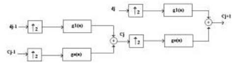 Two Dimensional Wavelet Transform Download Scientific Diagram