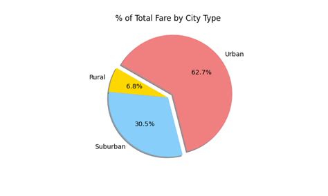Github Jimmy 1310pyberanalysis Use Of Matplotlibpyplot To Graph And Analyze Data Of The