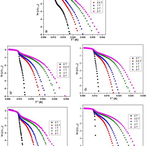 Arrhenius Plots For A Li 00 B Li 05 C Li 10 D Li 15 And E Li 20 Download Scientific Diagram
