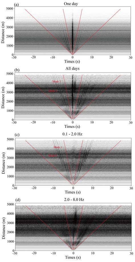 Noise Cross Correlation Functions Ncfs The Two Solid Red Lines Download Scientific Diagram