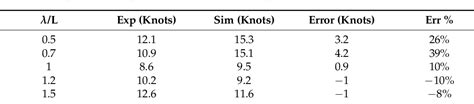 Table 1 From Simulation Modeling Of A Ship Propulsion System In Wavesfor Control Purposes