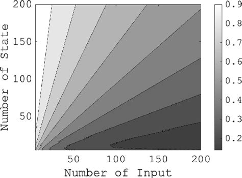 Figure 1 From Data Driven Estimation Of The Algebraic Riccati Equation For The Discrete Time