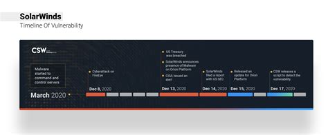 Solarwinds Breach Nvladeg