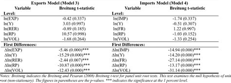Breitung Panel Unit Root Test Results Download Table