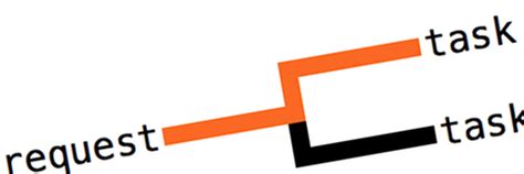 Combine Results From Multiple Async Requests By Gaurav Goyal Medium