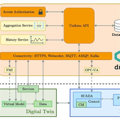The Cloud Based Framework Architecture Connected To A Single Dts Download Scientific Diagram
