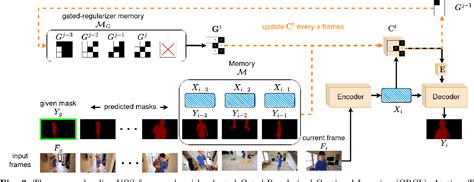 Figure 2 From Memory Efficient Continual Learning Object Segmentation