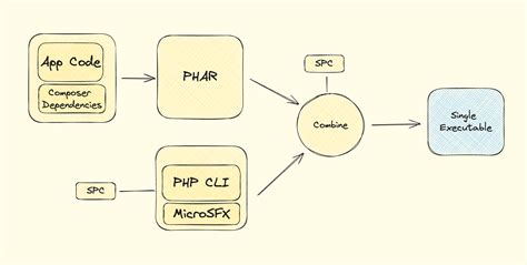 Creating Standalone Php App Binaries Using Static Php Cli Bosun Egberinde