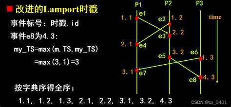 分布式算法（中科大分布式算法课程笔记） 分布式算法 中国科技大学 csdn博客