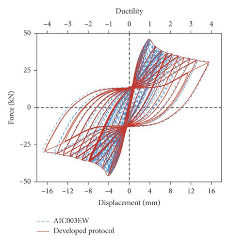 Comparison Of The Structural Response Download Scientific Diagram