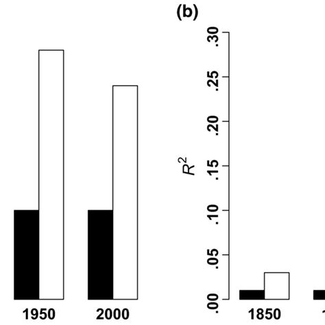 R² values of simple linear regressions with patch area as independent Download Scientific