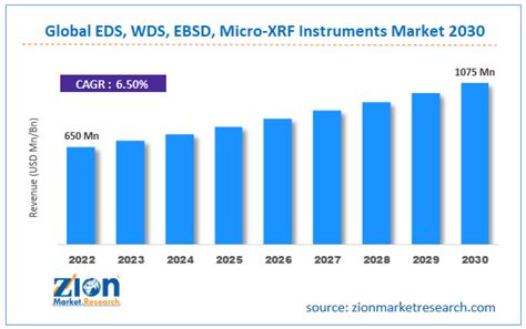 Eds Wds Ebsd Micro Xrf Instruments Market Size Industry Analysis Share Forecast 2034
