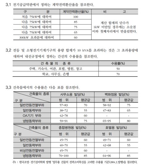 부하용량 및 변압기용량의 추정건축전기설비 설계기준