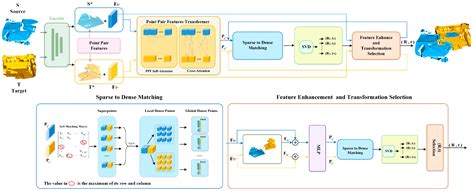 Sparse To Dense Point Cloud Registration Based On Rotation Invariant