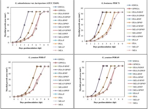 Time Profiles Of Mycelial Growth Area Of Ganoderma Isolates On Various Download Scientific