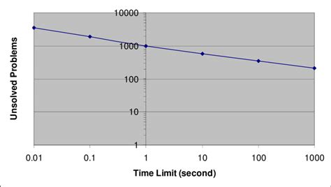 12 Unsolved Problems As A Function Of Time Limit Logarithmic Scale