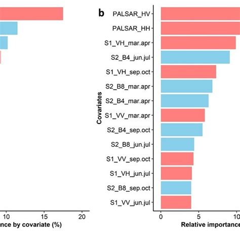 ranking of variable importance generated by the random forest